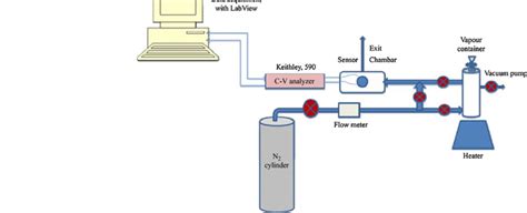Schematic Diagram Of Sensing Setup Download Scientific Diagram