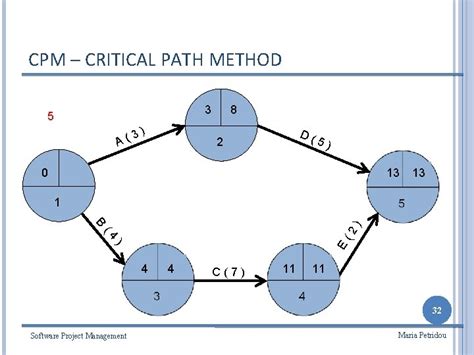 LECTURE PERT DIAGRAMS CPM Project Scheduling