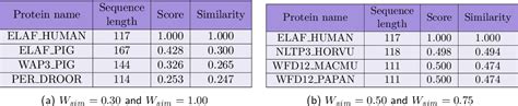 Table 5 From Quantum Algorithm For Bioinformatics To Compute The