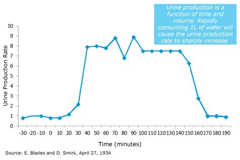 The Deception Of Dilution And Its Affect On Creatinine Levels Averhealth