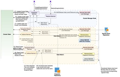 Design Proposal Snapshot Interoperability With Remote Store · Issue 6575 · Opensearch Project