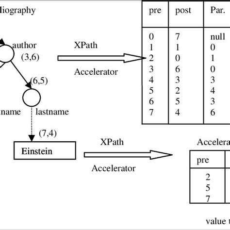 9 Xml Document Mapped With Xpath Accelerator Model Download