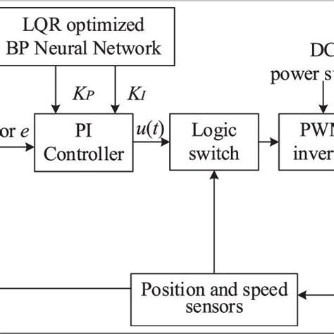 Pdf Lqr Optimized Bp Neural Network Pi Controller For Speed Control