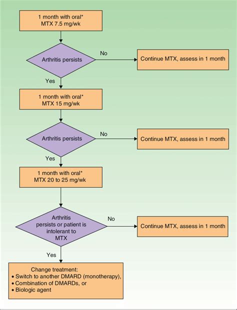 Protocol For Rapid Escalation Of Methotrexate Mts Indicates Download Scientific Diagram