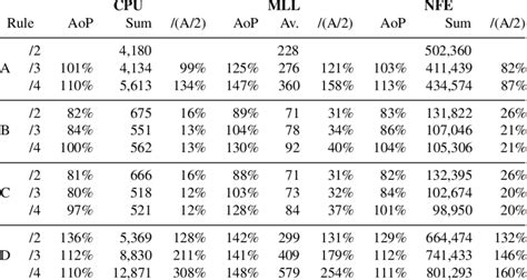Cpu Time Necessary In Seconds The Average Maximal List Length Used