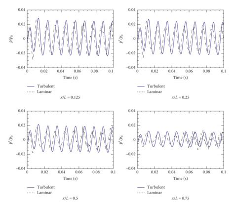 time history of pressure fluctuation for laminar and turbulent
