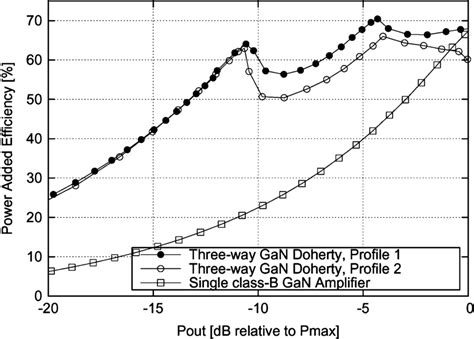 Measured Single Tone Pae Versus Output Power Backoff For Different