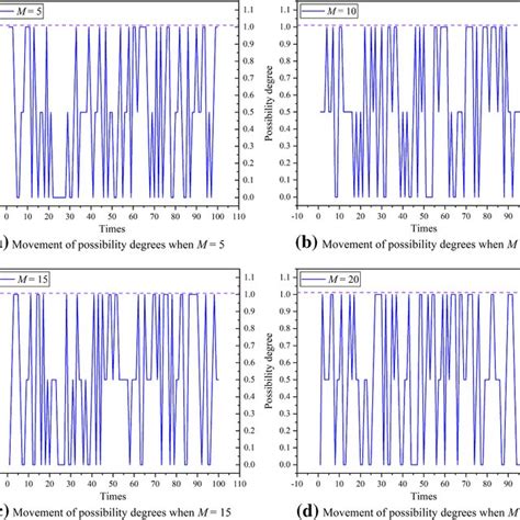 Movement Of Possibility Degrees Between Ordinal Intervals When M 5