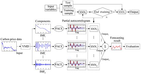 A Carbon Price Forecasting Model Based On Variational Mode Decomposition And Spiking Neural Networks