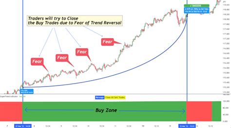Supertrend Trading Strategy Guide Forexbee
