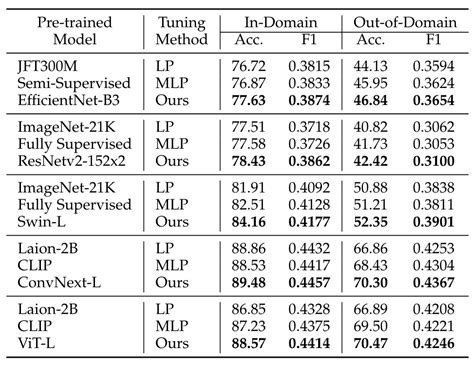 Paper阅读笔记 2024 Learning With Noisy Foundation Models Csdn博客