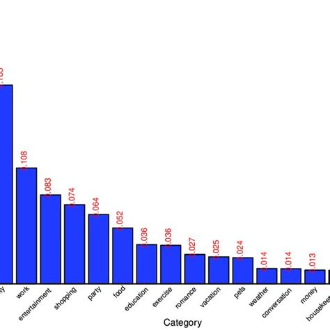 Distribution Of Categories Over The Lda Topics Download Scientific