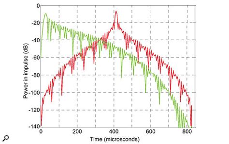 MQA Time Domain Accuracy Digital Audio Quality