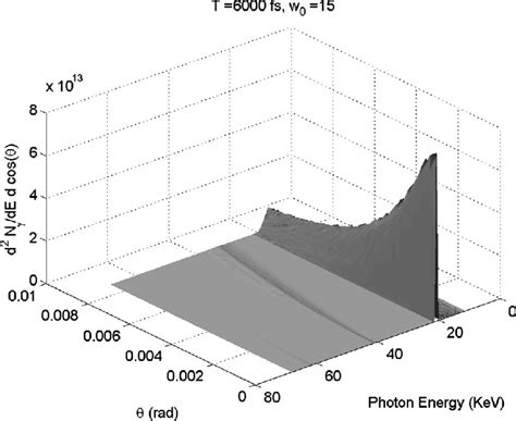 Spectralangular Integrated In The Azimuthal Angle φ Distribution Of