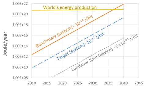Energy Consumption Trend In Computing Vs The World Energy Production