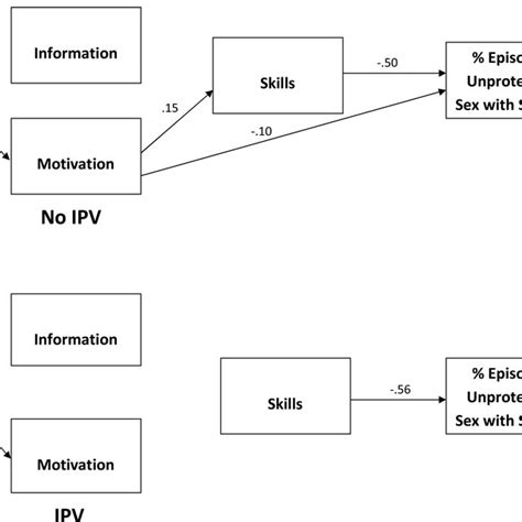 Episodes Of Unprotected Sex Past 3 Months Note Only Significant Paths