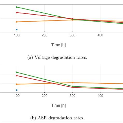 Comparison Of Voltage And Asr Degradation Rates Download Scientific
