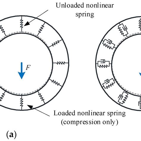 Replace Rollers With Nonlinear Spring Elements Download Scientific