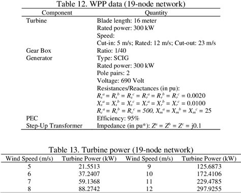 table 1 from three phase model of scig based variable speed wind