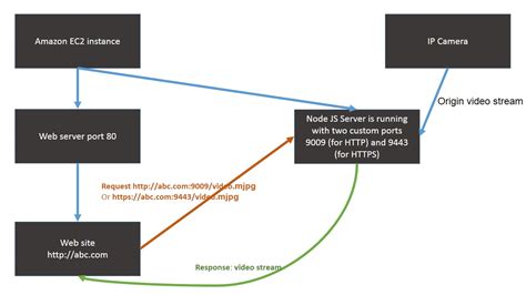 Disable Authentication