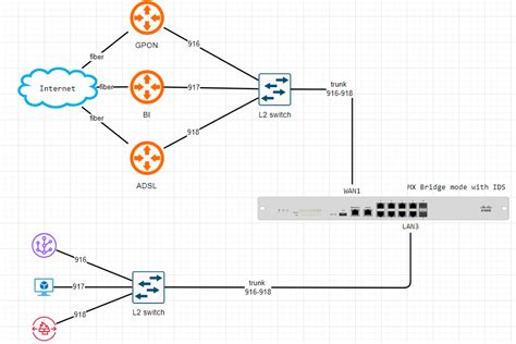 Ids On Meraki Mx In Bridge Mode And Tagging Traffic Trunk The Meraki Community