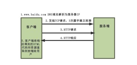 爬虫学习 1 前导知识 服务器处理完请求 并收到客户的应答后 即断开连接 但是却不利于客户端与服务器保 csdn博客