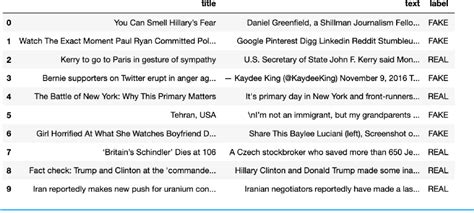 Figure 2 From Stance Detection With Bert Embeddings For Credibility