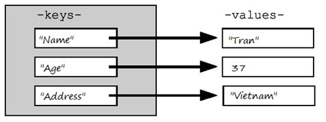 Python Dictionary Tutorial With Examples O Planning Org
