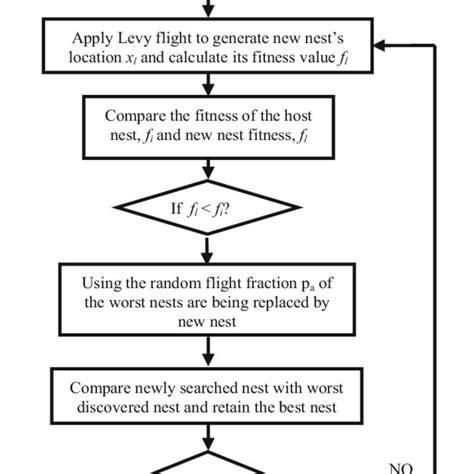 Flowchart Of The Proposed Energy Otsu Cs Based Multilevel Thresholding
