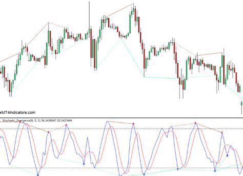 Divergence Stochastic Mt Indicator Free Download
