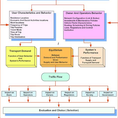 Pdf A Framework For Intelligent Decision Support System For Traffic Congestion Management System