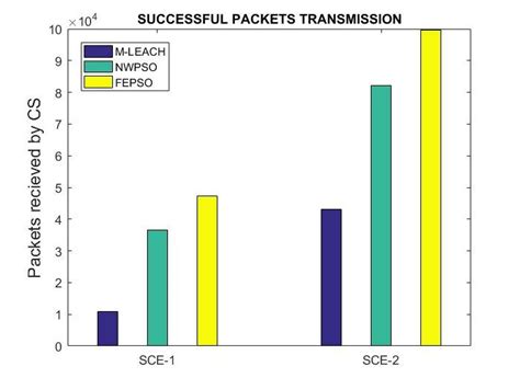 Comparison Of Packets Received In Fepso Algorithm Fig 5 Demonstrate