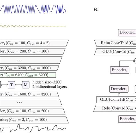 A Demucs Model With The Input Mixture And The Two Output Sources