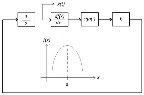 A Control Method Based On A Simple Dynamic Optimizer An Application To Micromachines With Friction