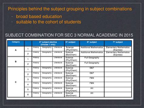 Ppt Sec 3 Subject Combination Briefing For 2e2n Powerpoint