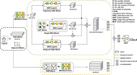 Two‐stream Spatiotemporal Networks For Skeleton Action Recognition Wang 2023 Iet Image