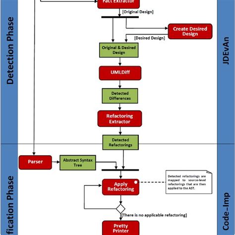 Overview Of Automated Refactoring Using Design Differencing Download