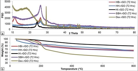 A Xrd Patterns And B Thermograms Of Rgos Download Scientific Diagram