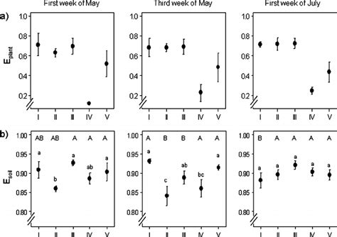 Evenness Indices Of A Plant Functional Groups And B Soil Substrate