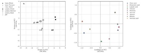 Nmr Juice Juiceanalysis Lemon Bruker Biospin
