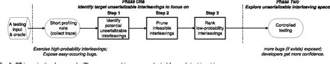 Figure 1 From Finding Atomicity Violation Bugs Through Unserializable Interleaving Testing