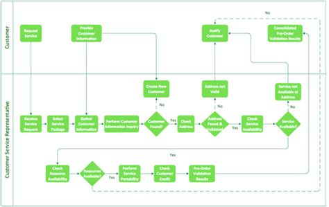 Design A Process Map Diagram Workflow Or Flowchart By Shamier82 Fiverr