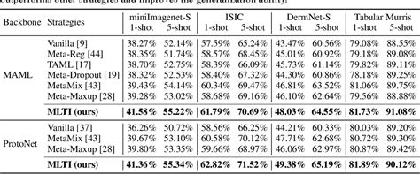 table 3 from meta learning with fewer tasks through task interpolation