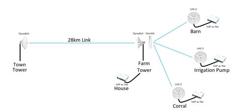 Farm Network Help General Mikrotik Community Forum