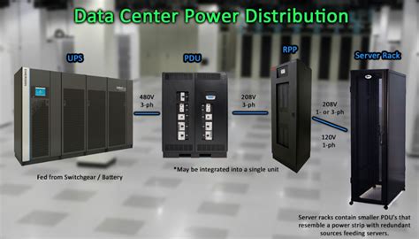 Data Center Power Distribution
