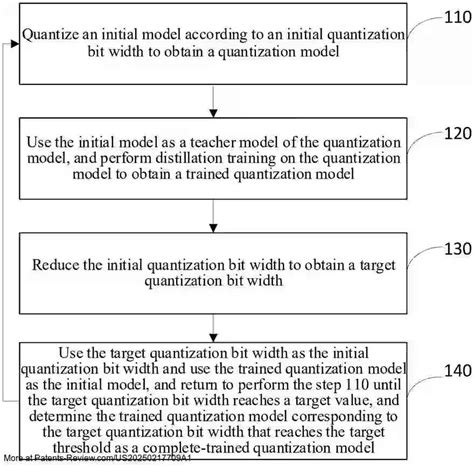 Model Quantization Method Medium And Electronic Device Patent
