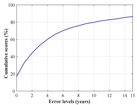 Age Estimation Performance In Terms Of Cs By Proposed Method On Fg Net