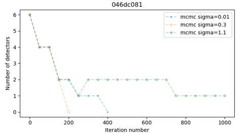 The Figure Shows The Mcmc Evasion Process For The Binary 046dc081 Each