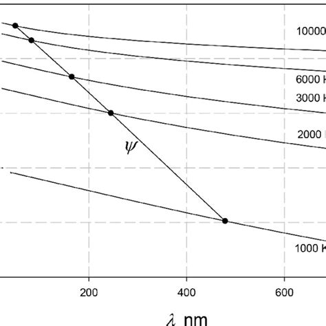 The Exergy To Energy Ratios ψ And ψλ As A Function Of Wavelength λ And