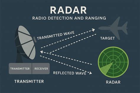 What Is RADAR Radio Detection And Ranging Uses Of Radar GISRSStudy